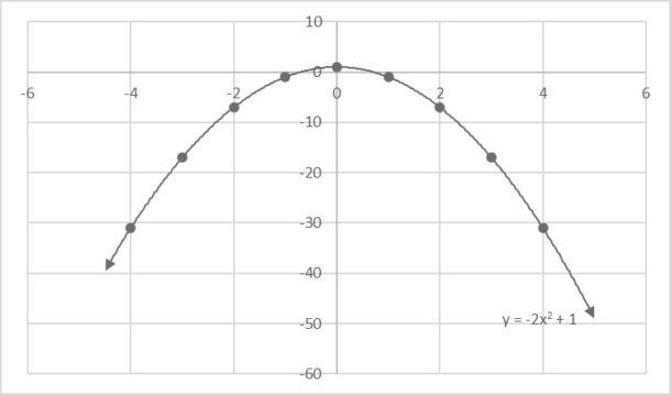 Quadratic Functions: 5 Main Features | PhysicsMagic.com