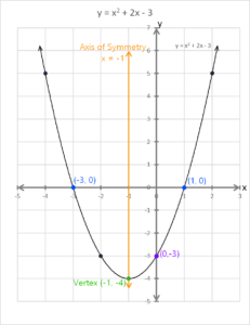 Quadratic Functions: 5 Main Features | PhysicsMagic.com