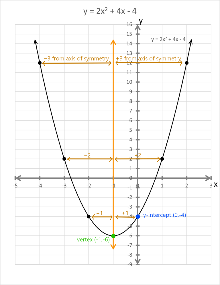 Quadratic Functions: 5 Main Features | PhysicsMagic.com