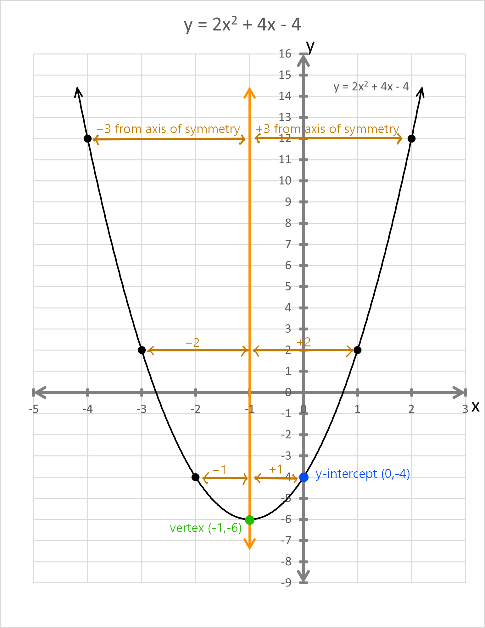 Quadratic Functions 5 Main Features
